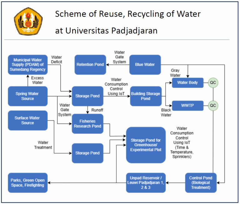 Universitas Padjadjaran’s Water Discharge Guidelines and Sustainable ...