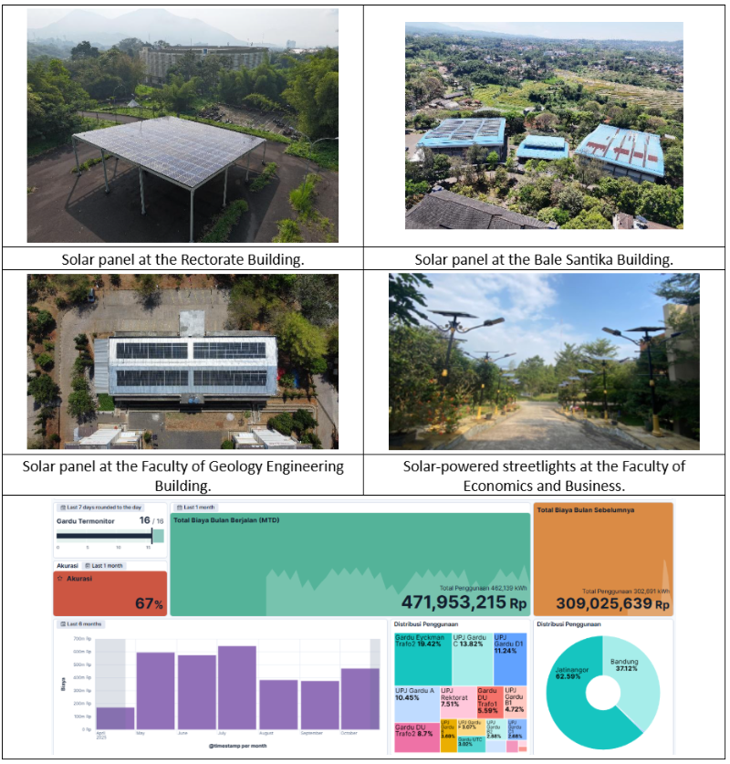 Low Carbon Energy Tracking at Universitas Padjadjaran in 2024 – The ...